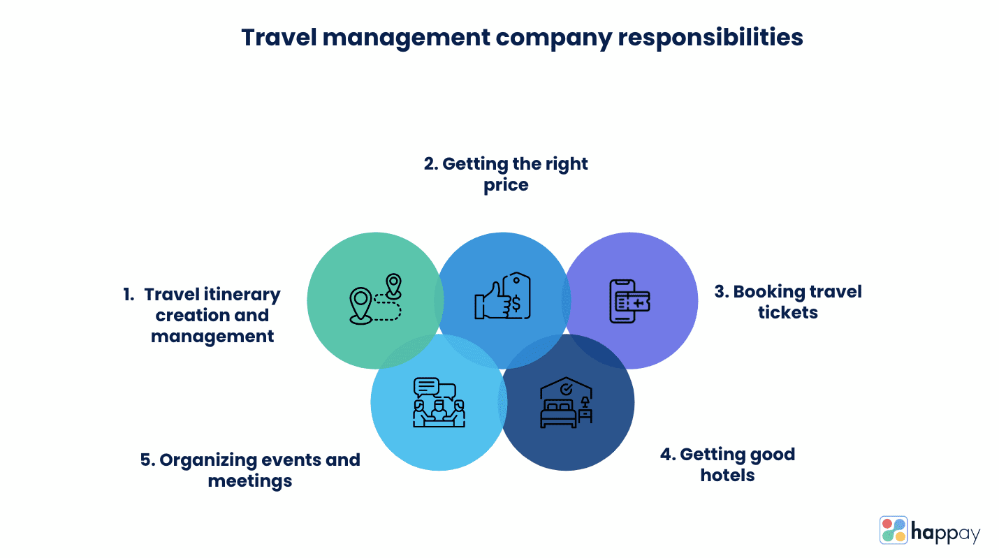 Top 20 Corporate Travel Management Companies - UseAllot Media Network